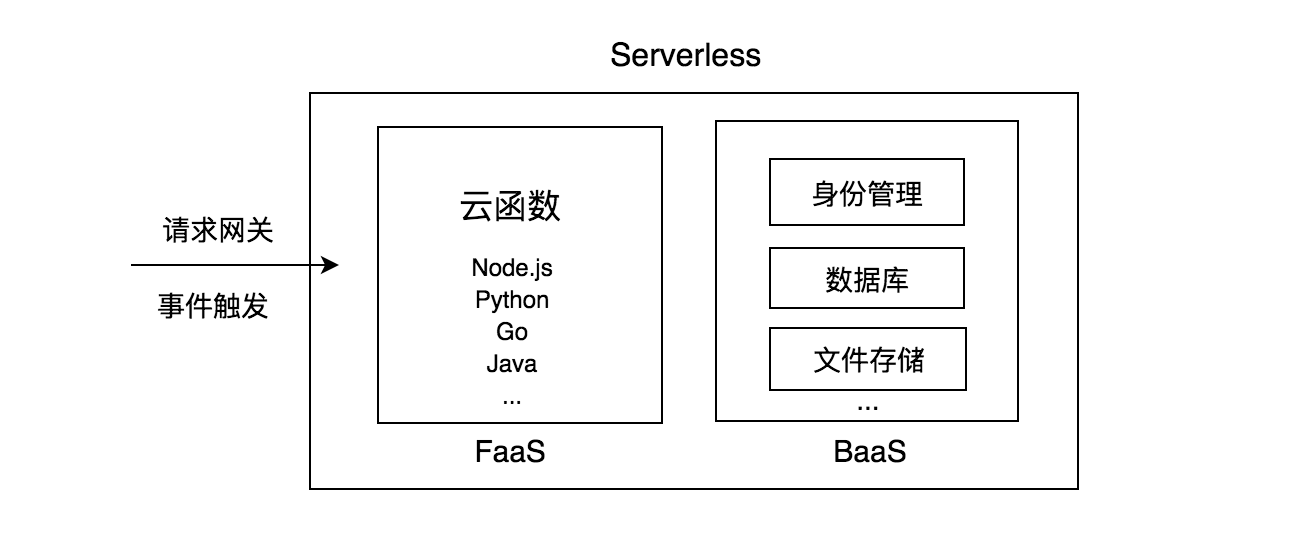 Serverless无服务器架构详解-CSDN博客