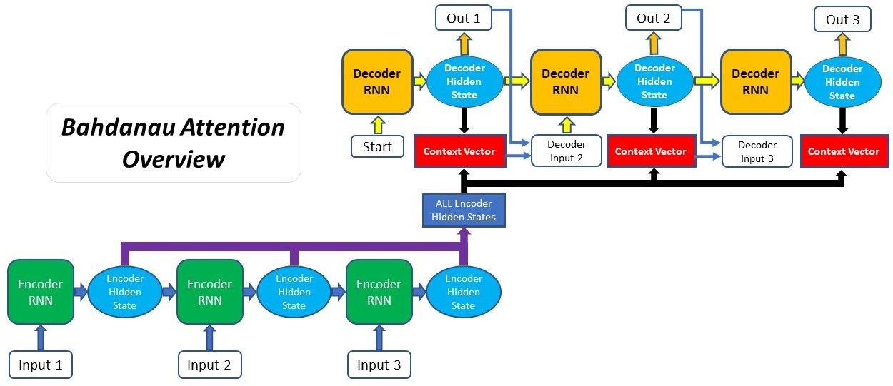 Attention Mechanism Bahdanau attention vs Luong attention_normal attention-CSDN博客