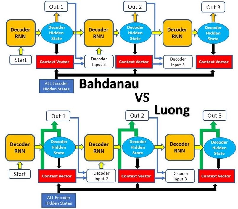 Attention Mechanism Bahdanau attention vs Luong attention_normal attention-CSDN博客