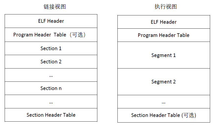 Elf 格式详解（一）elf Flag Csdn博客 