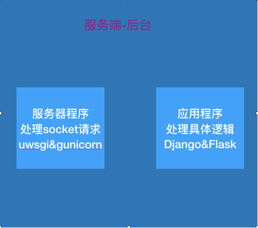 WSGI协议详解_wsgi约定是什么-CSDN博客