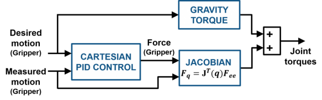 MATLAB机器人运动学与动力学（自己学习用）_写机器人控制程序需要写运动学部分代码吗-CSDN博客