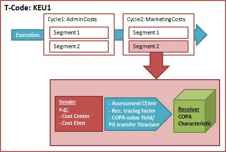 【转】SAP CO-PA (Profitability Analysis)_profitability segment-CSDN博客