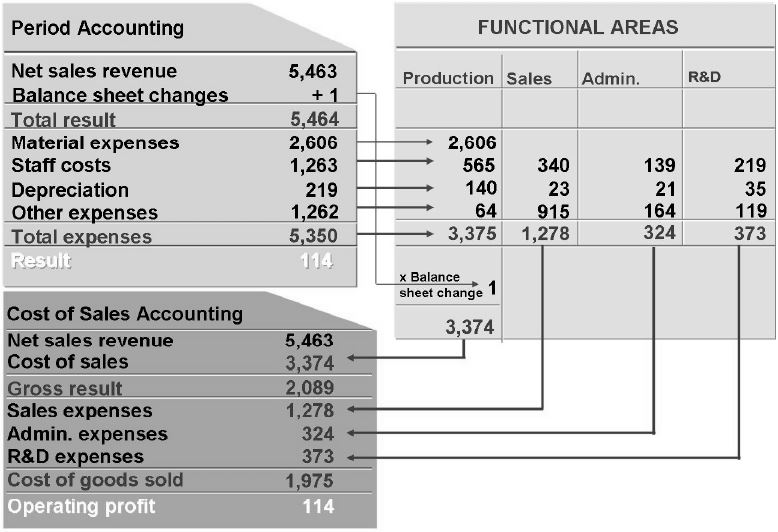 【转】SAP CO-PA (Profitability Analysis)_profitability segment-CSDN博客