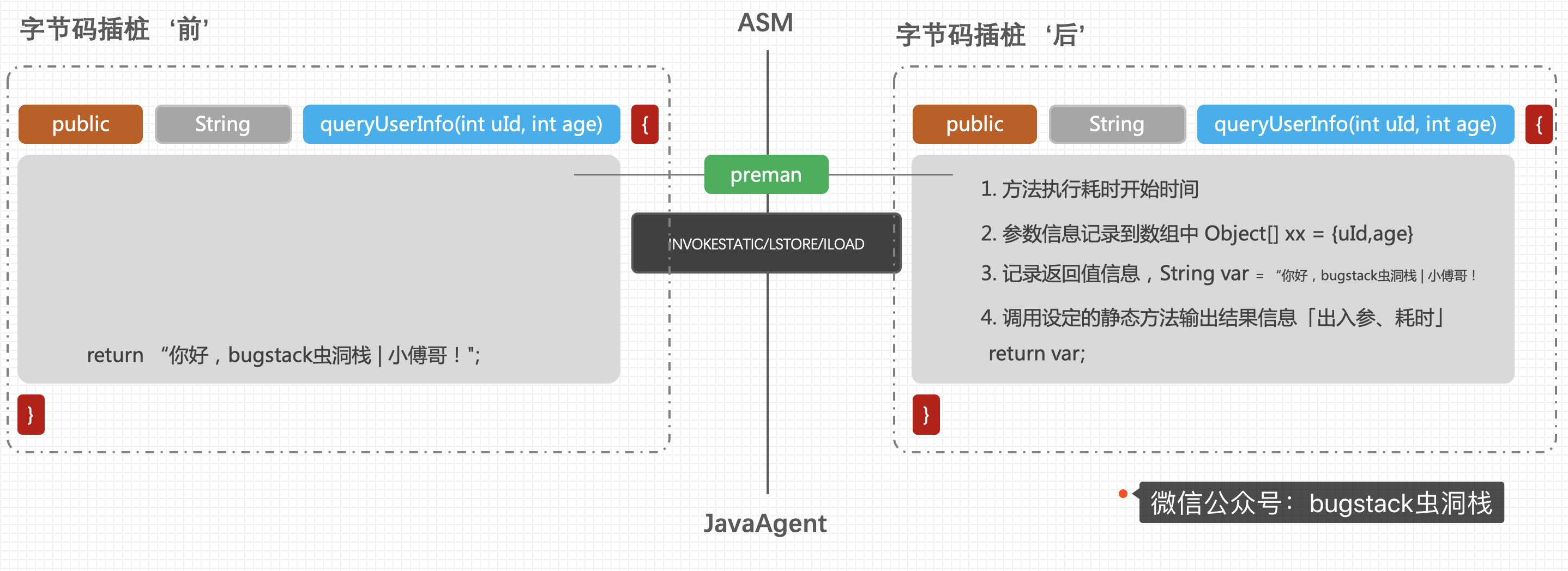 ASM字节码编程 | JavaAgent+ASM字节码插桩采集方法名称以及入参和出参结果并记录方法耗时_asm springboot javaagent 插桩-CSDN博客