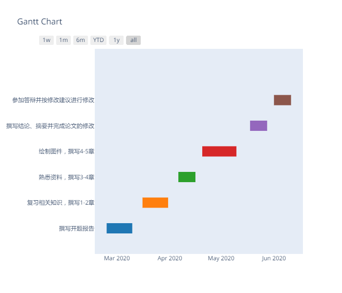 Python数据可视化（六）——绘制甘特图python甘特图展示 Csdn博客 