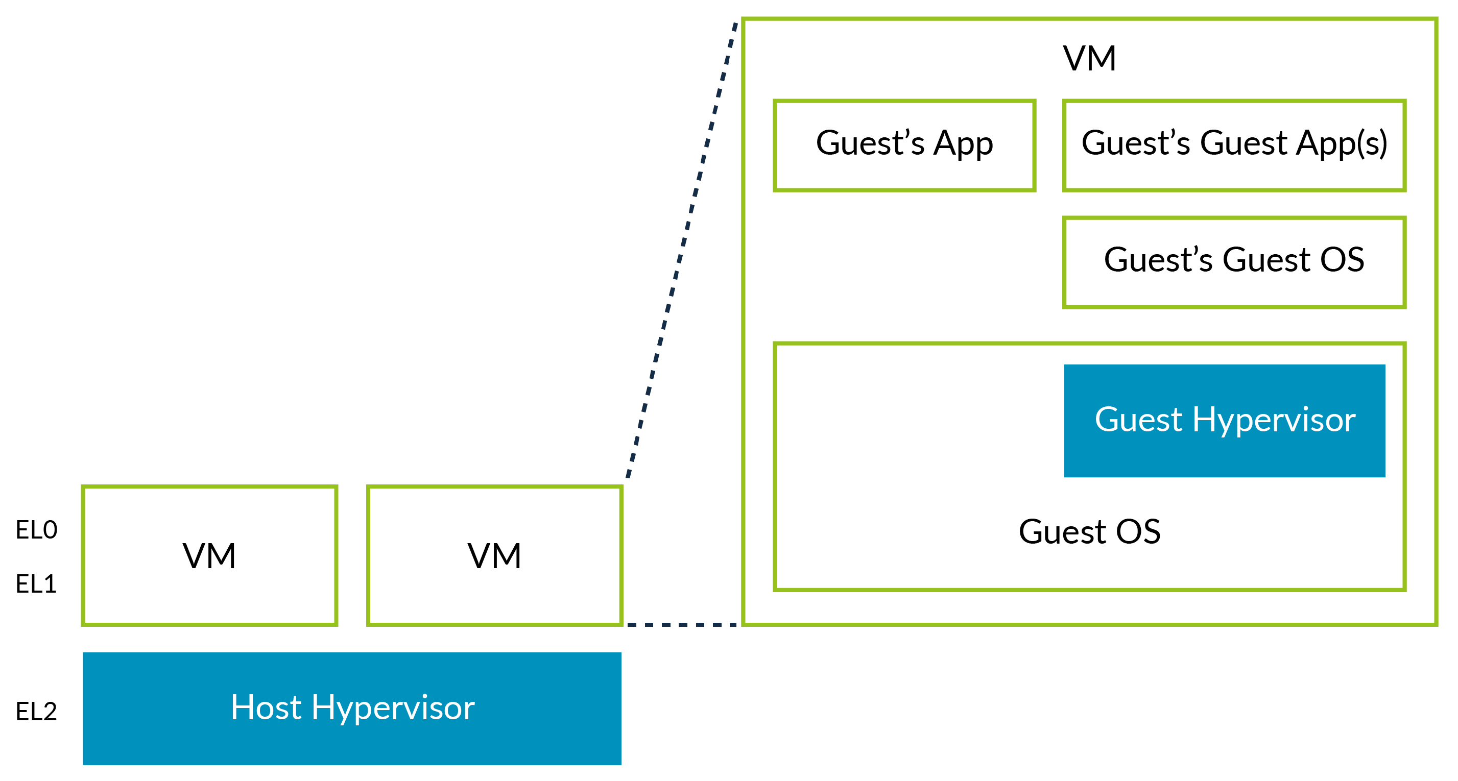 Armv8架构虚拟化_armv8 虚拟化-CSDN博客