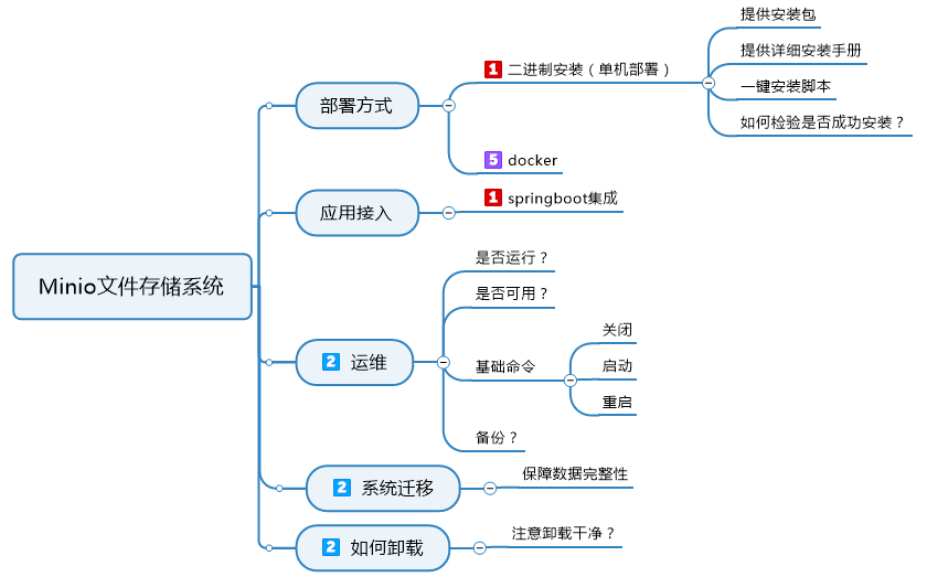 Installation and use of Minio in Windows - Programmer Sought