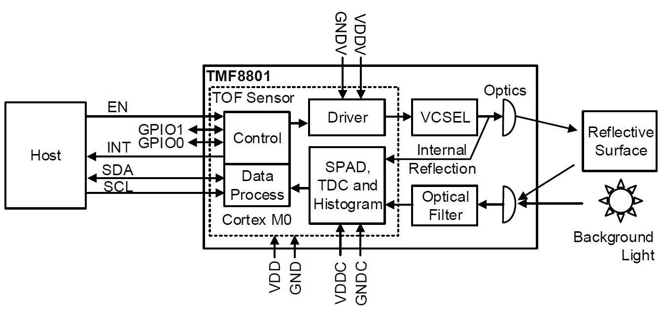 TMF8801 1D Time-of-Flight Sensor ToF 单点测距芯片_tmf8801-1dm-CSDN博客
