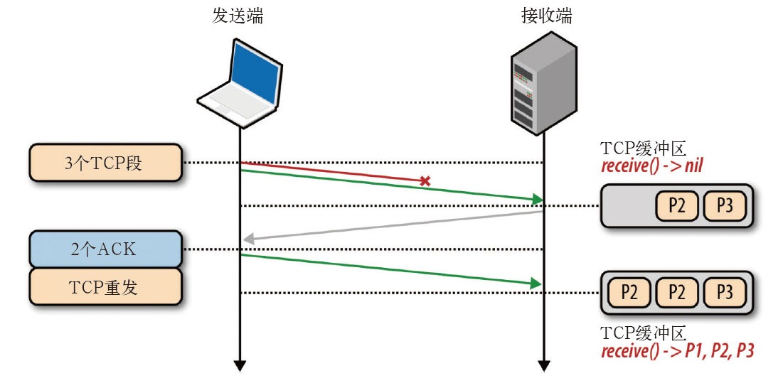 如何进行TCP性能优化_提高tcp传输速度-CSDN博客