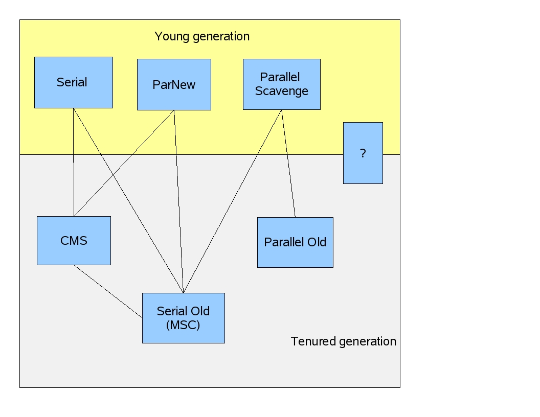 垃圾收集器GC中parallel scavenge收集器为什么不能CMS配合使用？_为什么parallel scavenge不能与cms一起-CSDN博客