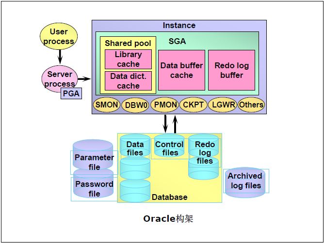 Oracle学习笔记一 Oracle数据库的体系结构javacoder567的博客 Csdn博客 4030