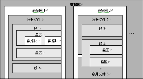 Oracle学习笔记一 Oracle数据库的体系结构javacoder567的博客 Csdn博客 