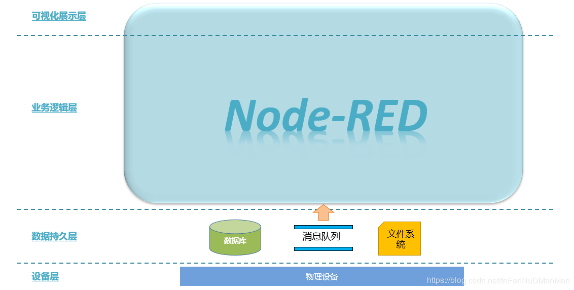 IBM Node-RED 安装与使用教程_node-red thingsboard-CSDN博客