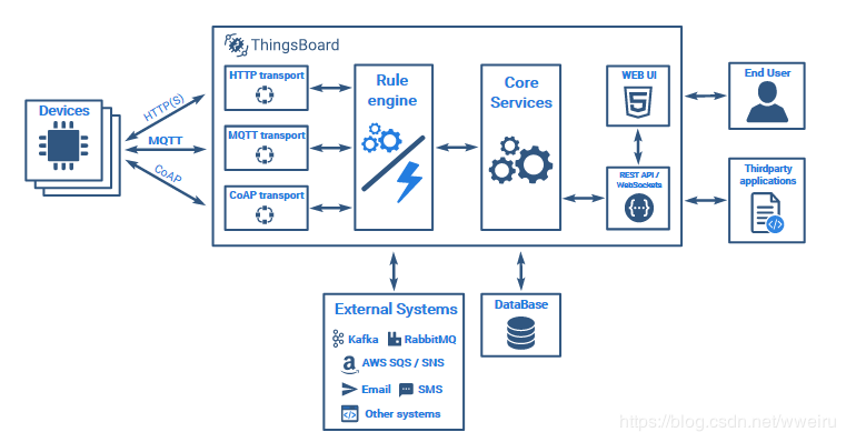 Thingsboard 开源 IOT 平台（一）-- 基本介绍-CSDN博客