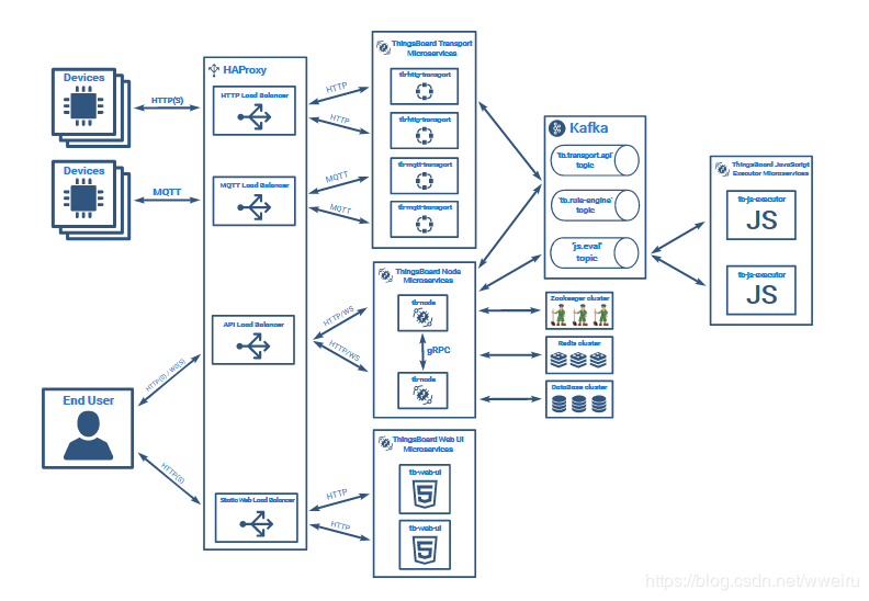 Thingsboard 开源 IOT 平台（一）-- 基本介绍_thingsboard开源iot平台 雀语-CSDN博客