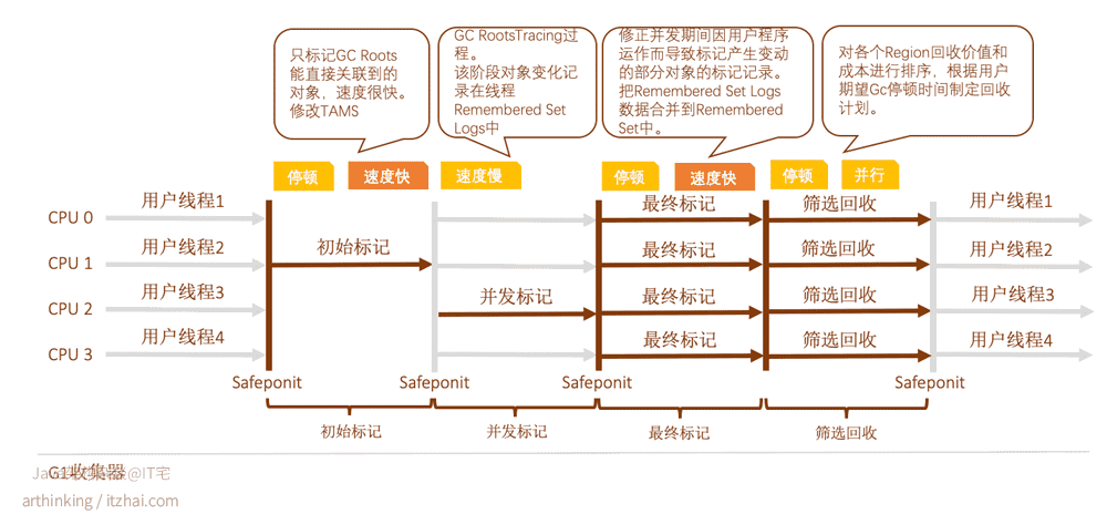 Java垃圾回收机制 可达性分析垃圾收集器什么可以当cgroot Csdn博客 