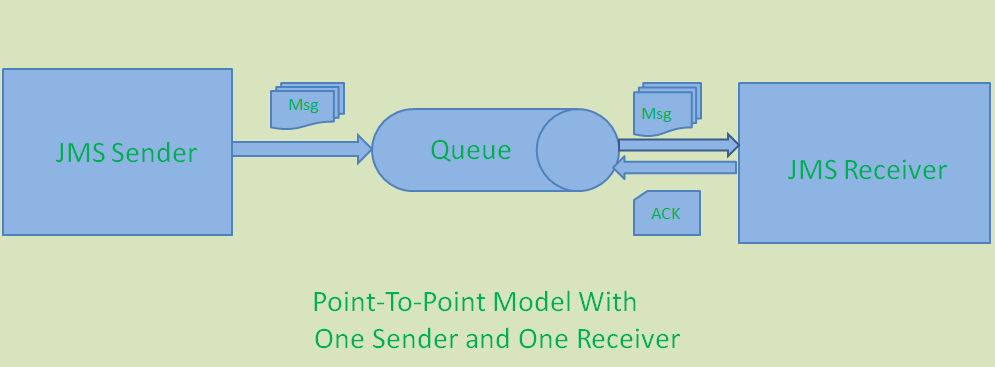 jms pub/sub模型_JMS消息传递模型：点对点和发布/订阅-CSDN博客