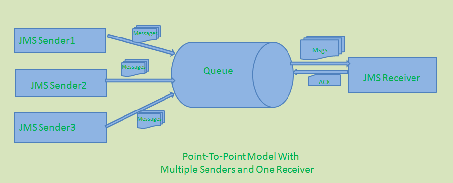 jms pub/sub模型_JMS消息传递模型：点对点和发布/订阅-CSDN博客