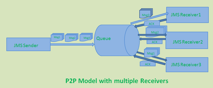 jms pub/sub模型_JMS消息传递模型：点对点和发布/订阅-CSDN博客
