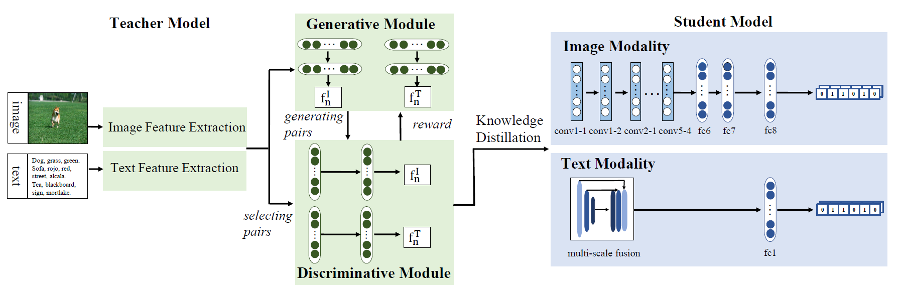 【论文笔记】creating Something From Nothing Unsupervised Knowledge Distillation For Cross Modal 