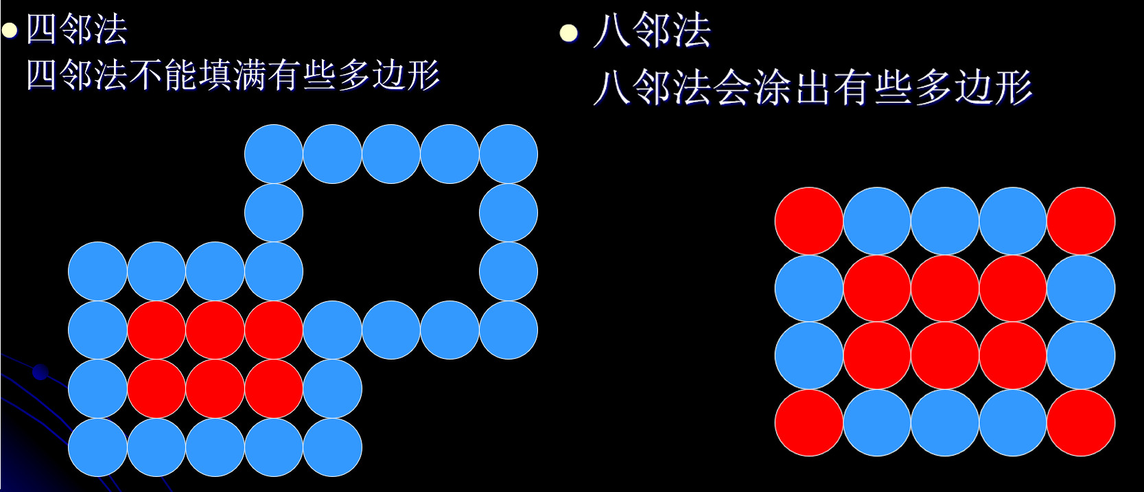 C实现区域填充算法种子填充算法seed Filling Csdn博客 