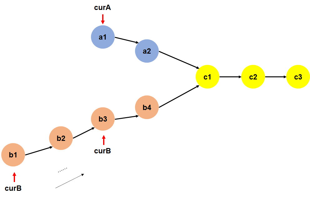 Leetcode 两个链表的第一个公共节点（简单易懂双指针）leetcode 双向链表结点的定义 Csdn博客