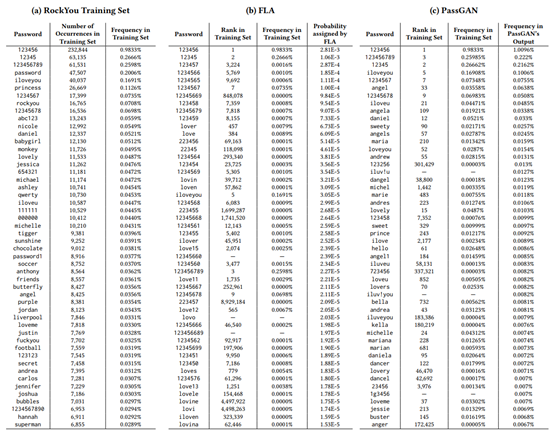 【论文笔记】PassGAN: A Deep Learning Approach for Password Guessing_M2kar的博客 ...