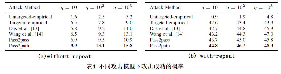 【论文笔记】Beyond credential stuffing: Password similarity models using neural networks_M2kar的博客-CSDN博客