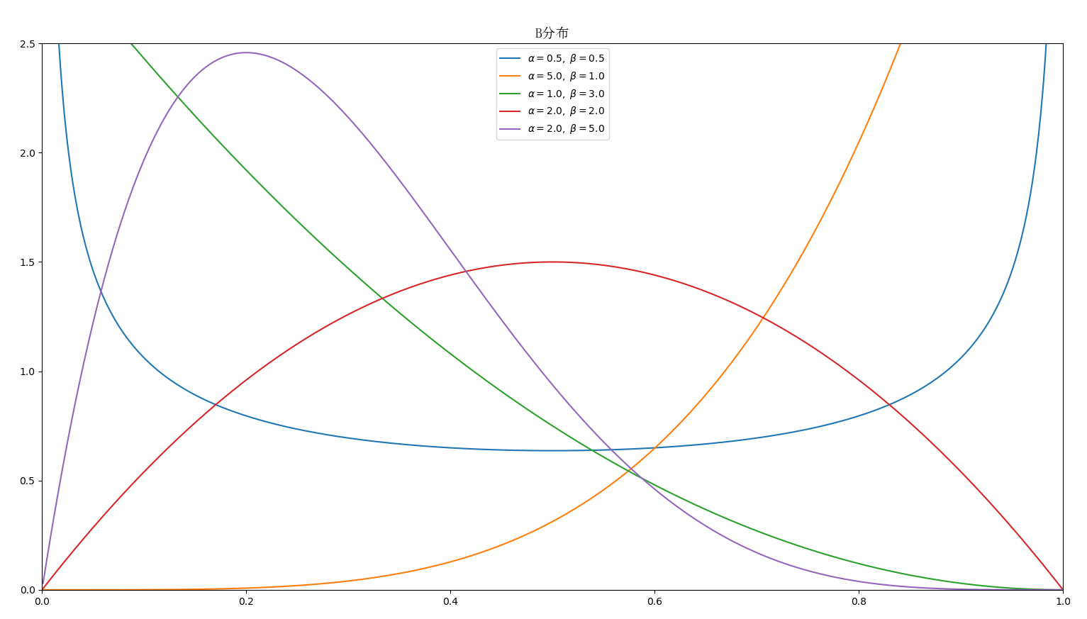 Python 中用matplotlib 画出 Numpyrandombeta分布beta Distribution图怎么画 Csdn博客 