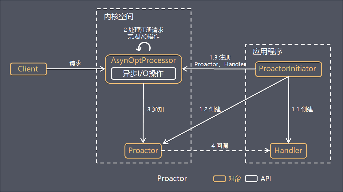 深入了解netty【五】线程模型netty线程模型多路选择复用模型 Csdn博客 