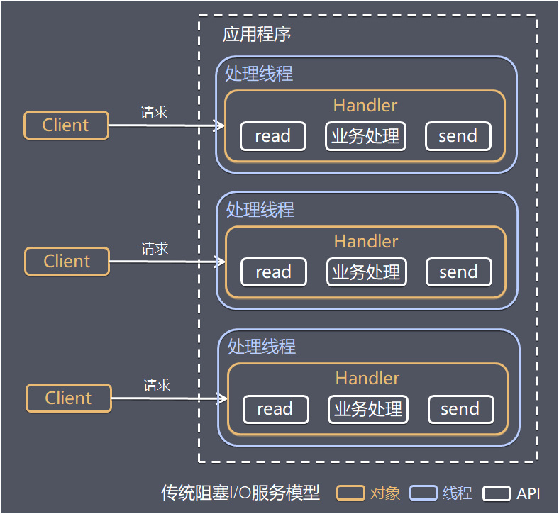 深入了解netty【五】线程模型 Netty线程模型 多路选择复用模型 Csdn博客