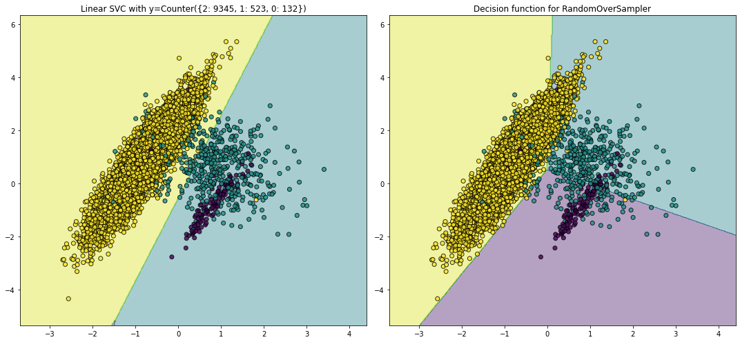 类不平衡问题中不同的过采样方法对比_如何选择不同的过采样方法-CSDN博客