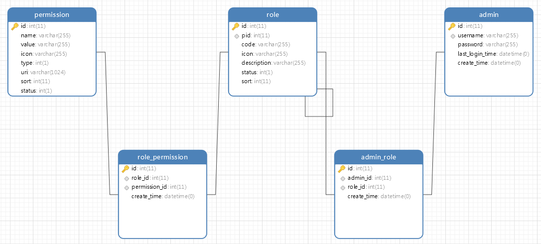 RBAC模型的分析与实现_rbac 模型的实现-CSDN博客