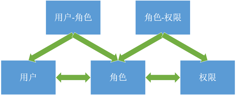 RBAC模型的分析与实现_rbac 模型的实现-CSDN博客
