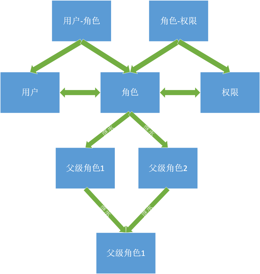 RBAC模型的分析与实现_rbac 模型的实现-CSDN博客