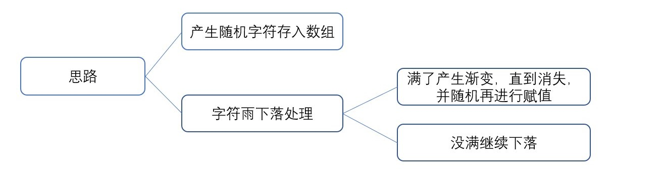 C语言字符雨动画动态字母雨 Csdn博客 