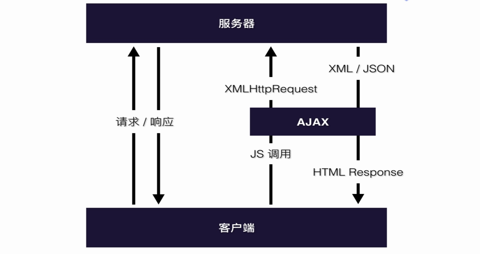 Ajax 异步请求 数据交互_实验六 ajax异步数据交互 一、实验目的 (1)了解什么是ajax技术 (2)掌握注册表单的-CSDN博客