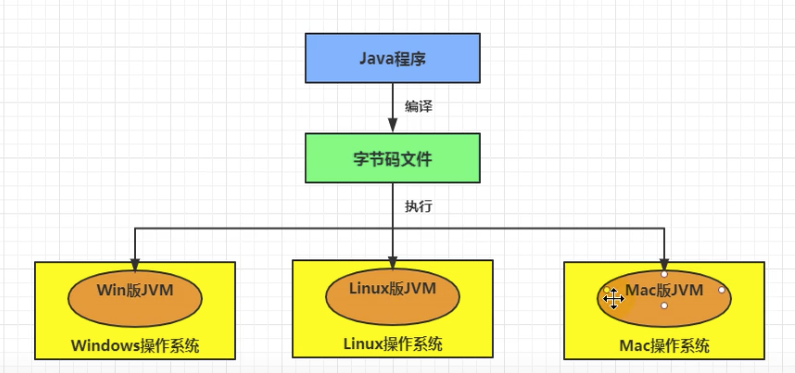 Jvm详解（一）jvm概述jvm代码详解 Csdn博客 