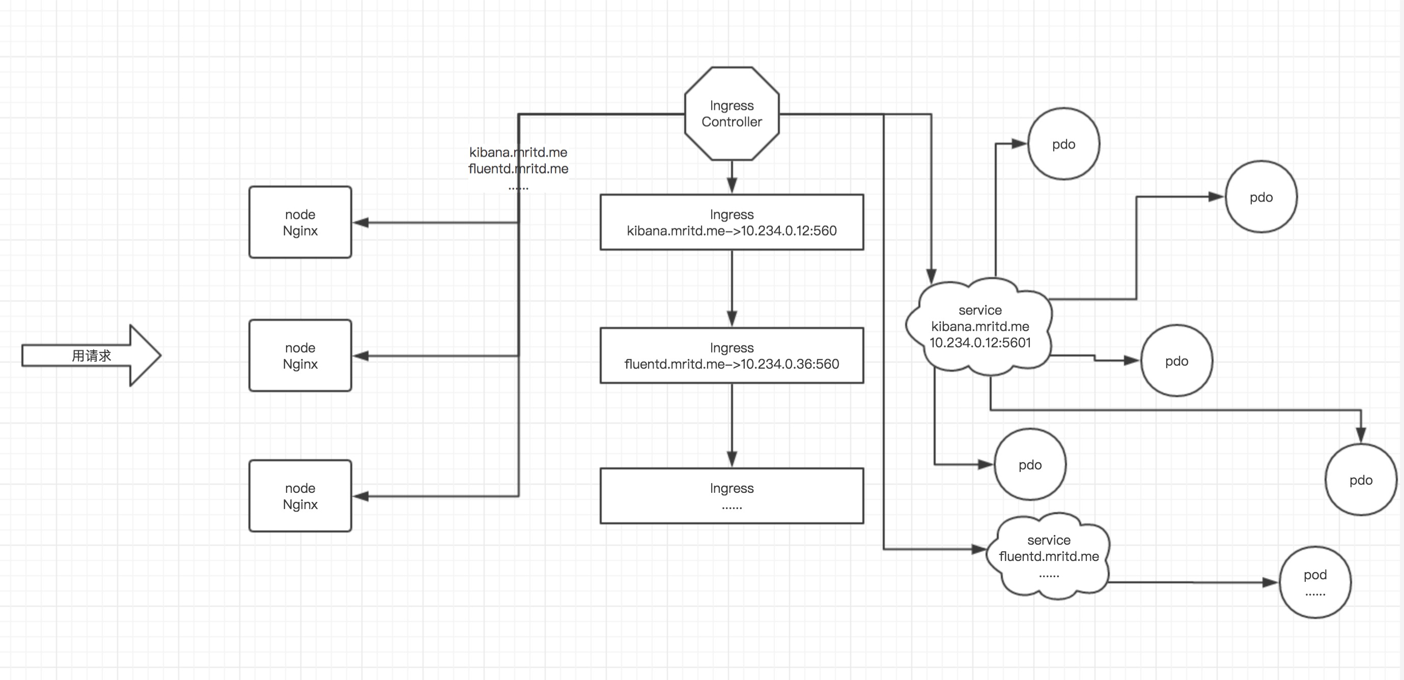 Kubernetes Nginx Ingress教程_ingress-nginx pod飘走了如何处理-CSDN博客