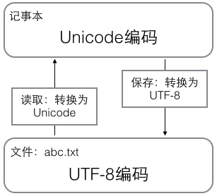 一篇文章彻底搞懂Python字符编码方式（中文编码，UTF-8，unicode，gb，gbk，中文乱码，爬虫中文乱码）_python gbk-CSDN博客