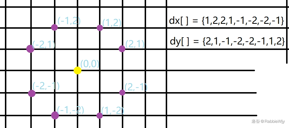 P1443 马的遍历-CSDN博客