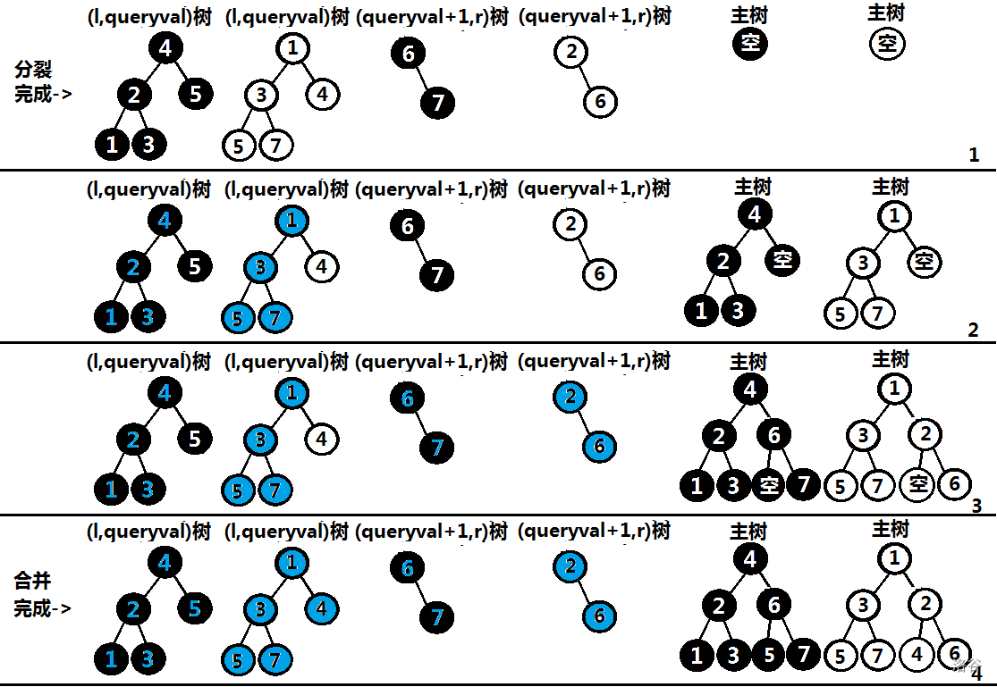FHQ-Treap（非旋 Treap） 学习笔记_phq treap区间求和-CSDN博客