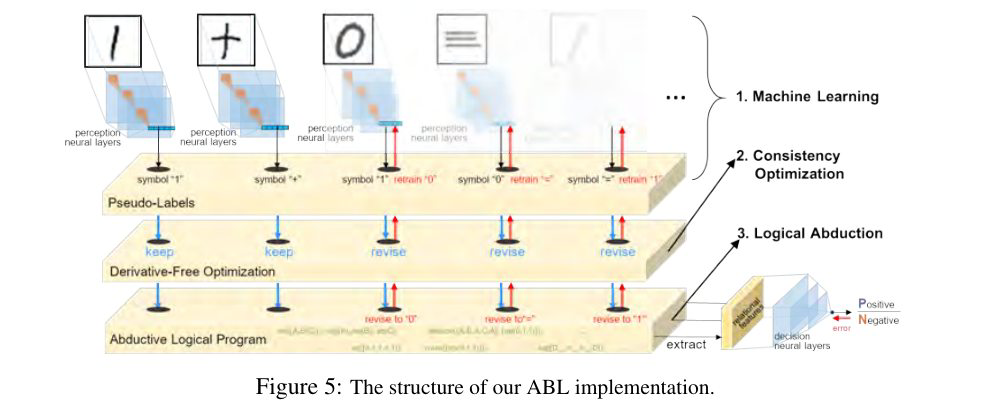[论文解读] Bridging Machine Learning and Logical Reasoning by Abductive Learning-CSDN博客