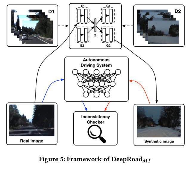 [论文解读] Deeproad Gan Based Metamorphic Testing And Input Validation Framework For Autonomous