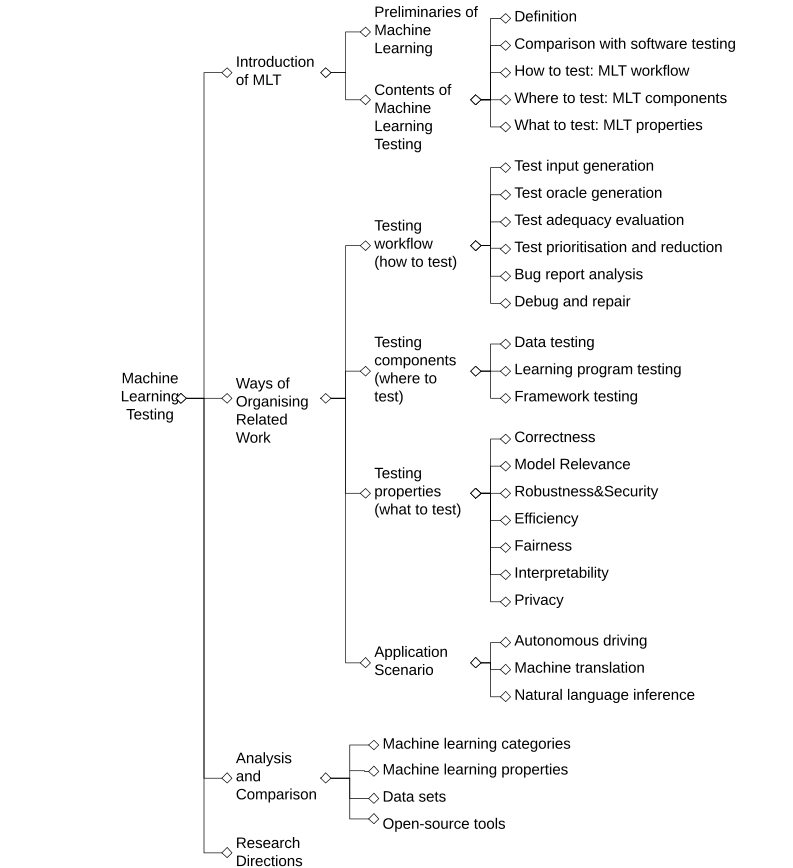 [论文解读]关于机器学习测试,看这一篇论文就够了 Machine Learning Testing: Survey ,Landscapes ...