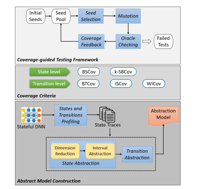 [论文解读] DeepCruiser: Automated Guided Testing for Stateful Deep Learning ...