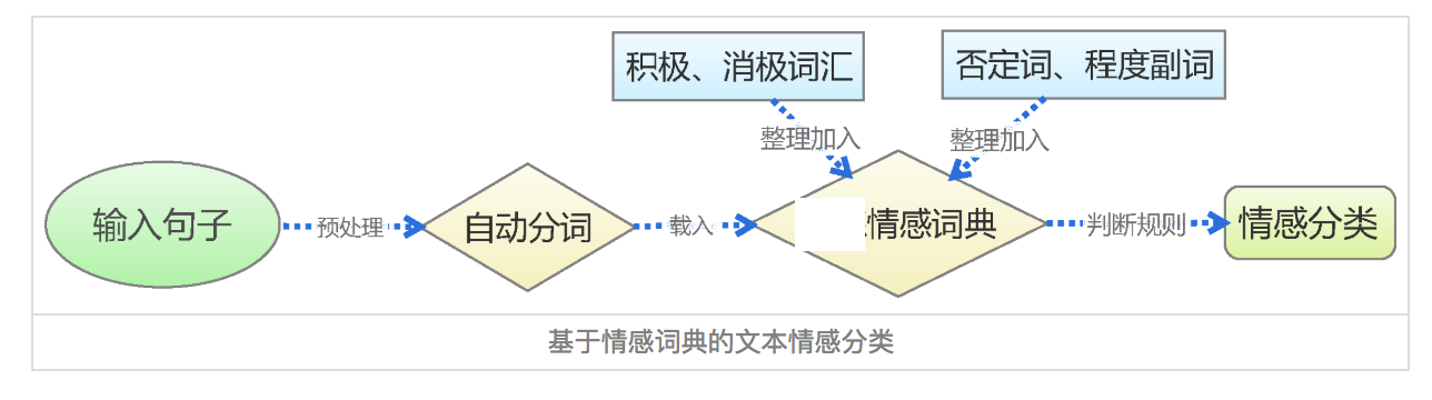 自然语言处理6 情感分析谢杨易的博客 Csdn博客自然语言处理情感分析