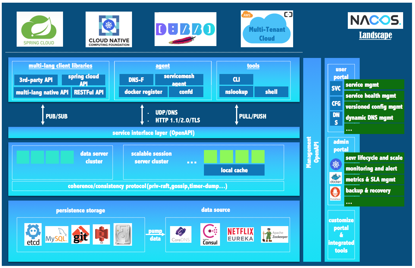spring-cloud-alibaba+docker搭建二：服务发现nacos+docker部署_docker 安装springcloudalibaba组件-CSDN博客