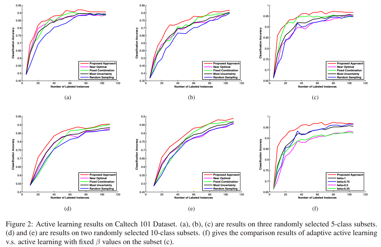 【Active Learning - 03】Adaptive Active Learning for Image Classification ...